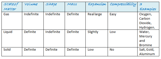 Nadia's Science Blog: The Science Table of the States of Matter