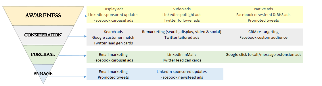 Maneesh Choudhary: Buyer Journey: Mapping Digital Channels & Metrics