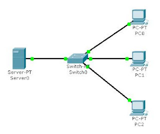 Cara konfigurasi DHCP server pada cisco paket tracer - Ipin21