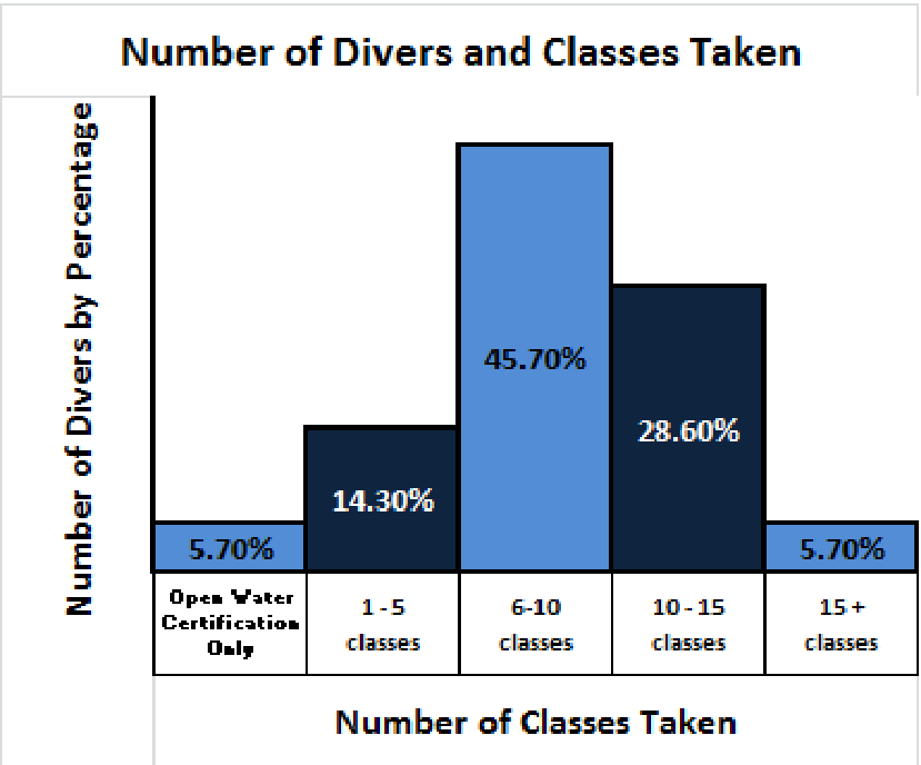 Scuba Diving Community: Community Description and Demographics