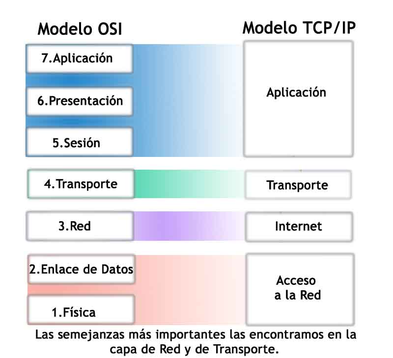 REDES: Modelo OSI y TCP/IP