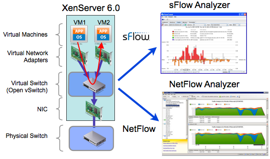 sFlow: Comparing sFlow and NetFlow in a vSwitch