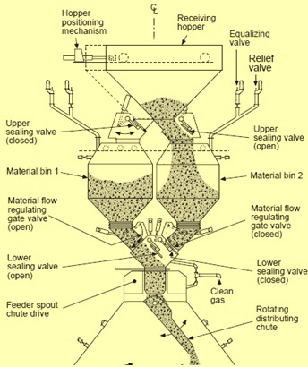 ALL ABOUT BLAST FURNACE