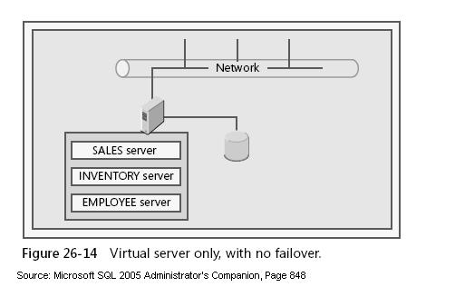 sharing: Example of Clustered Systems