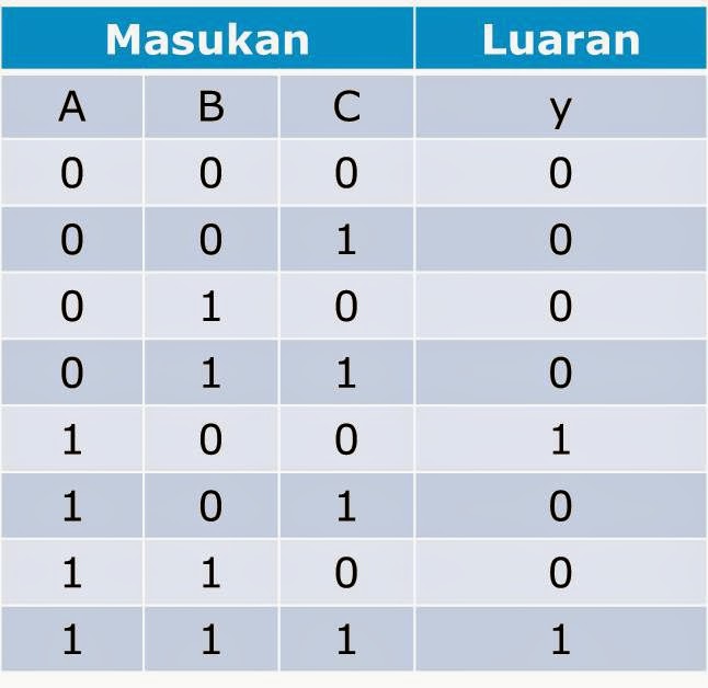 PEMETAAN RANGKAIAN LOGIKA SEDERHANA