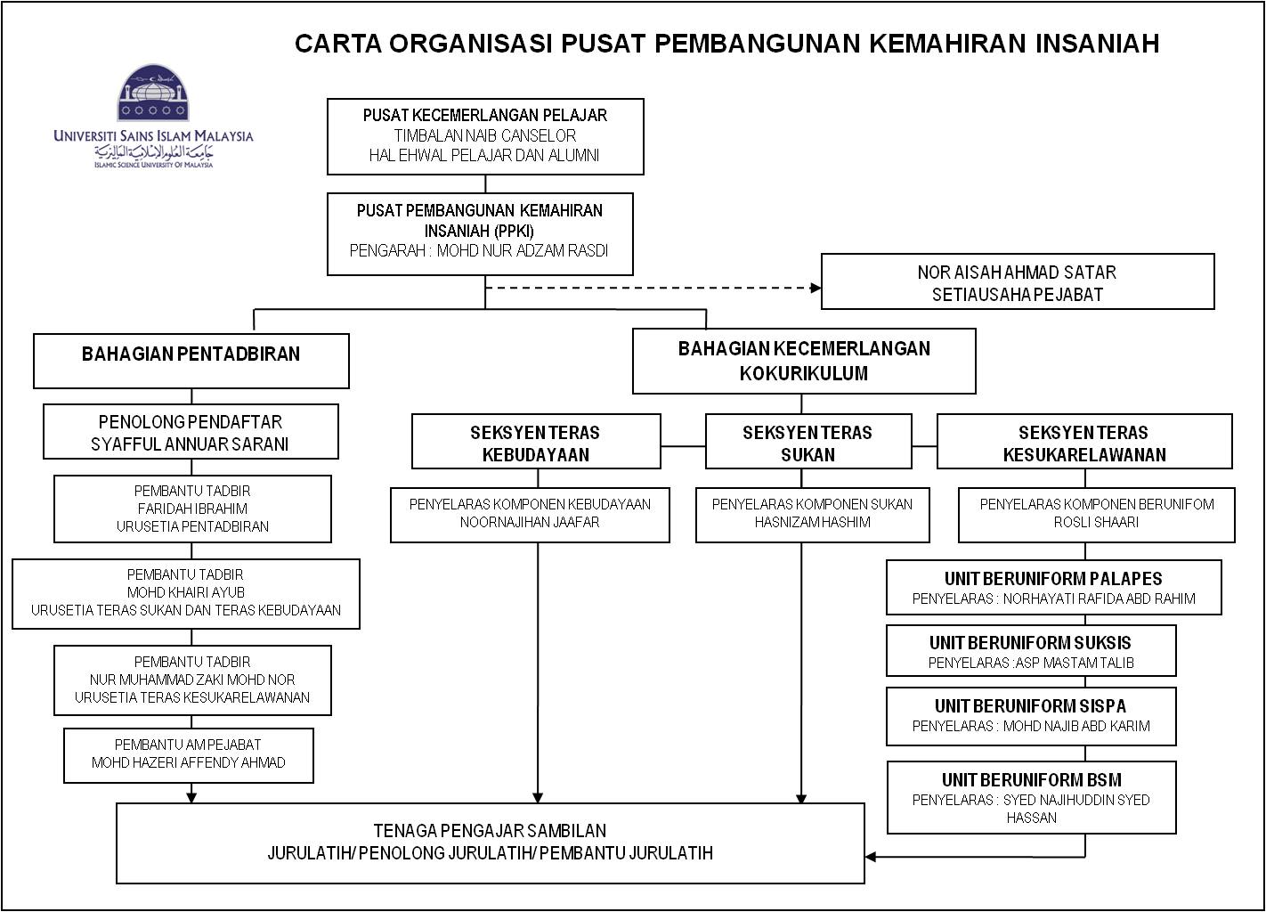Pusat Pembangunan Kemahiran Insaniah (PPKI) USIM: CARTA ORGANISASI PPKI ...