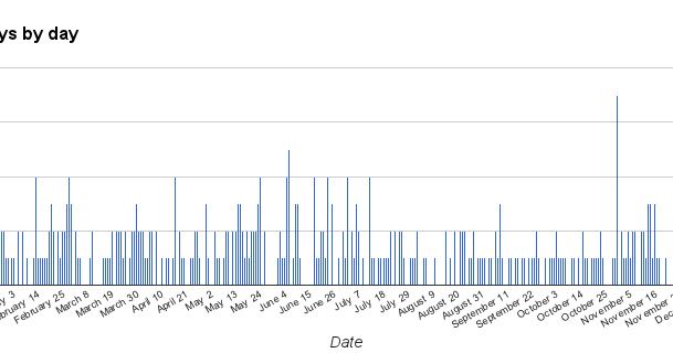 The Skeptical Statistician: Distribution of birthdays and the ...