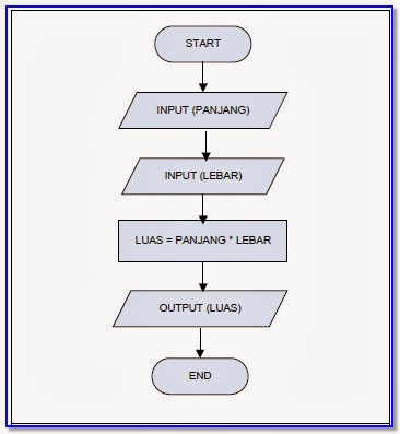 Pengenalan Flow Chart | FASANA ITech.
