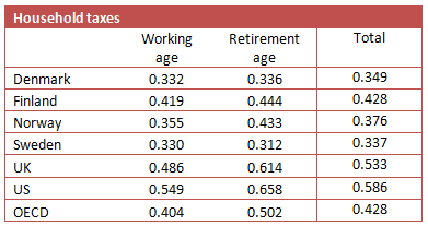 There is a Better Way: Scotland and the Nordics Part 1: Tax