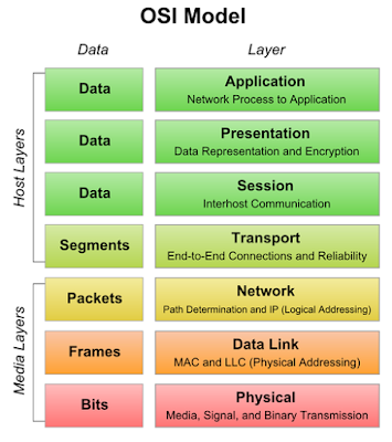 ISO/OSI model | CS Monk