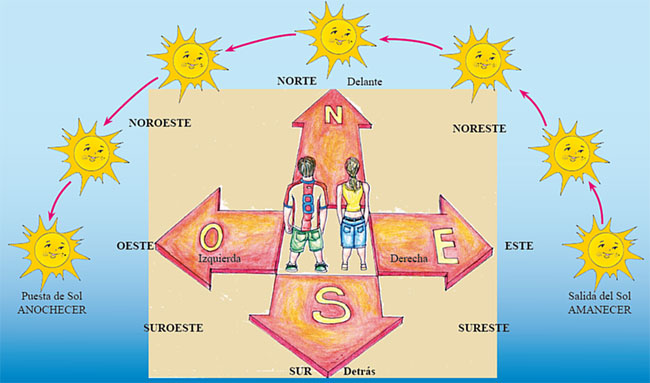 EULOLO : PUNTOS CARDINALES, COORDENADAS GEOGRÁFICAS