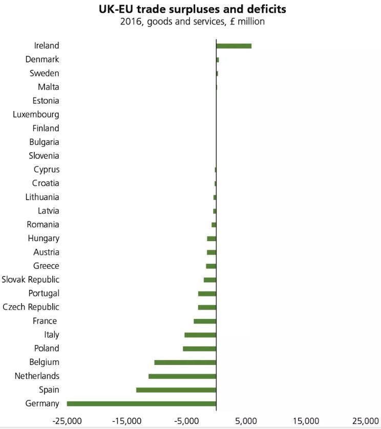 Finfacts Ireland: Germany had 159 country trade surpluses in 2017; EU ...