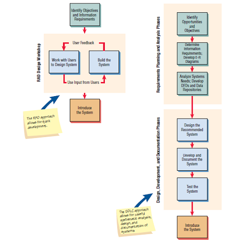 Comparing RAD to the SDLC