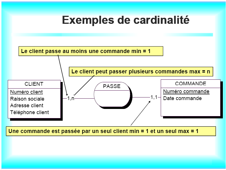 Cours complet méthode merise (MCD) ~ Mon Diplôme