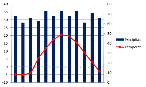 climogramas: clima oceanico
