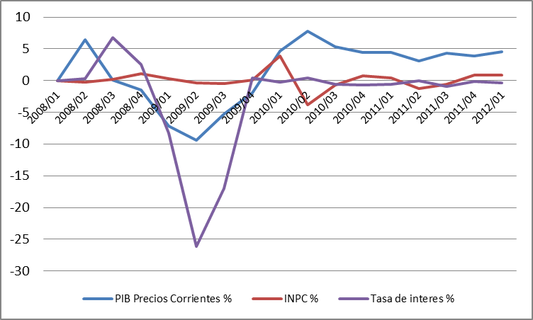 Dinero Llama Dinero: Gráfica del día: Relación PIB-INPC-Tasa de interés ...
