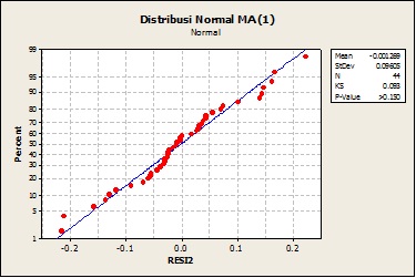 ARIMA Data Wei 1: Contoh Kasus Data Wei 1