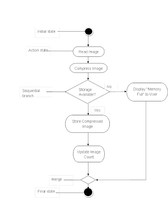 The Manager's Guide: 11.2.3 Behavior Diagrams