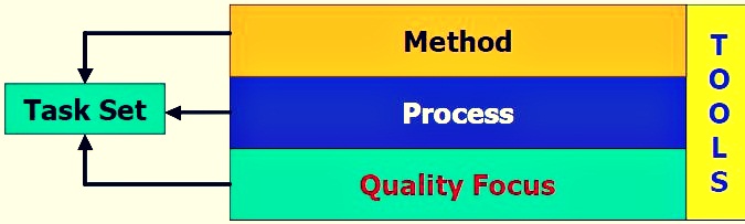Software Engineering Framework