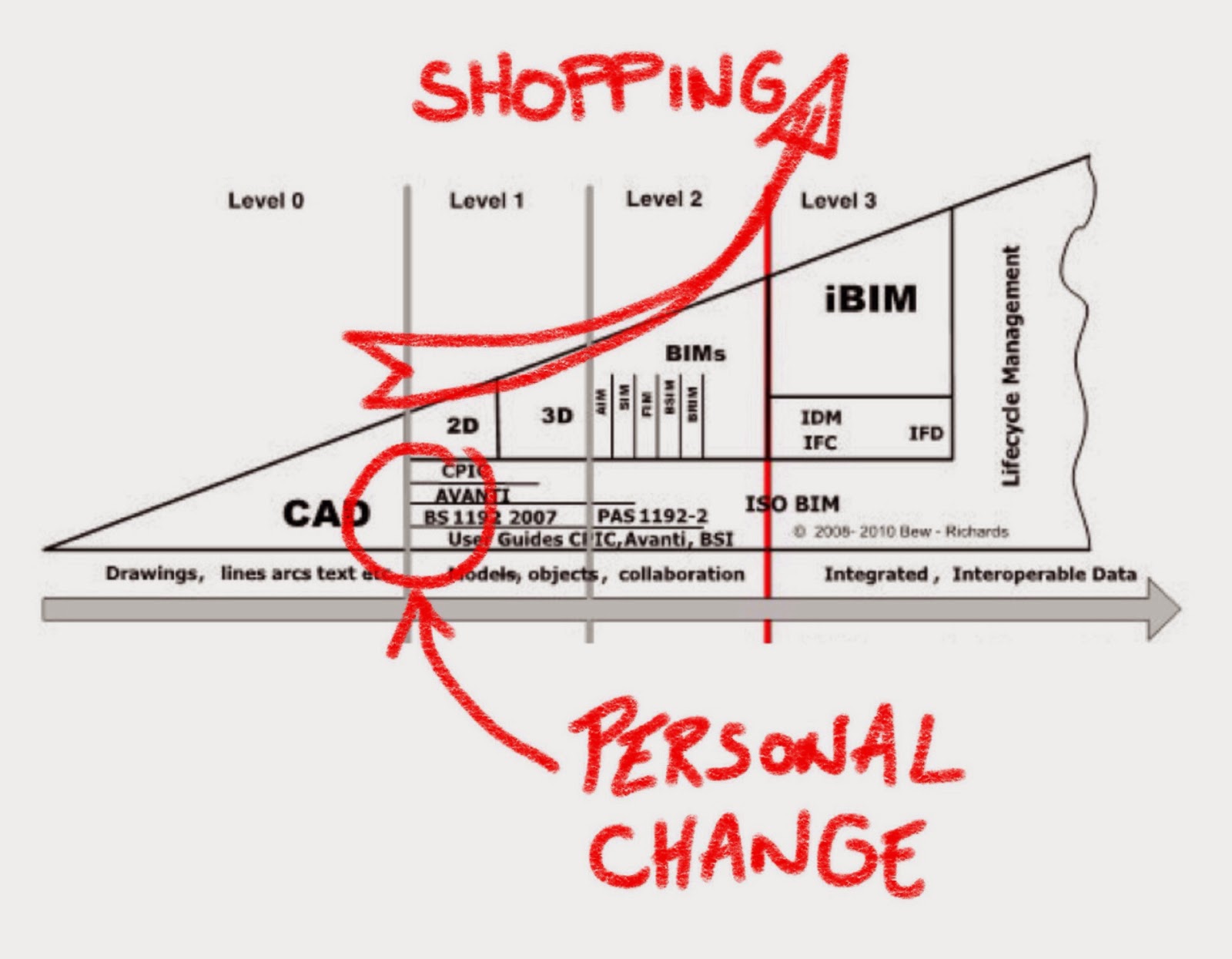 Re.Structural: The vital behaviours for BIM Level 1