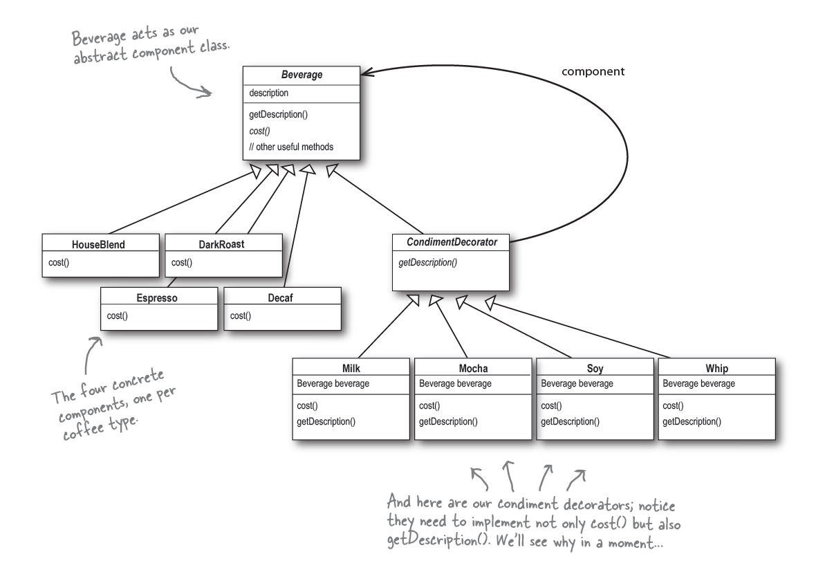 Decorator Pattern From Head First Design Patterns