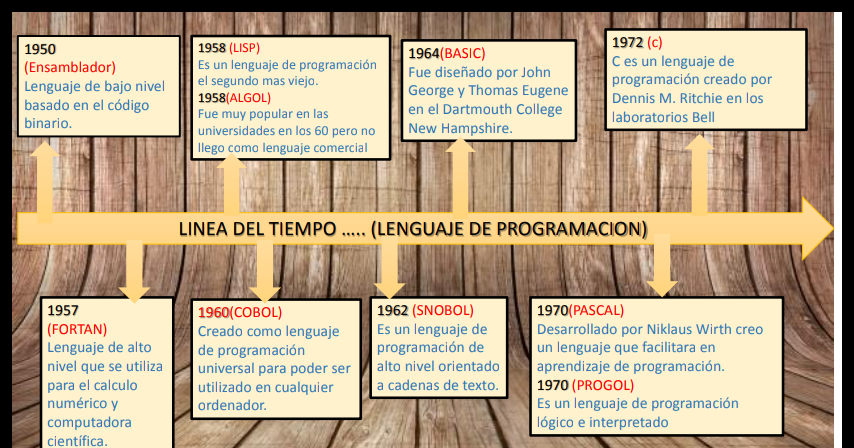 PORTAFOLIO DE EVIDENCIAS 2I: Linea del tiempo....(lenguaje de la ...