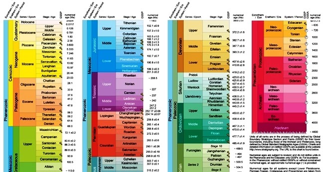 Download the International Chronostratigraphic Chart - Geology In