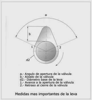 ELECTROMECÁNICA: MOTORES TEMA 4.1 introducción Sistema Distribución