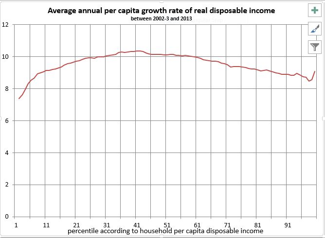 globalinequality: Chinese income distribution in 2002-3 and 2013