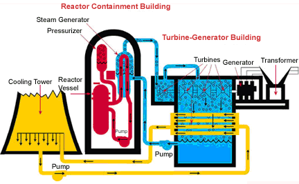 Hyderabad Institute of Electrical Engineers: Reactor containment building