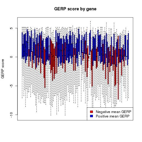 Nagarjun's blog: HGT candidate genes - GERP score distribution
