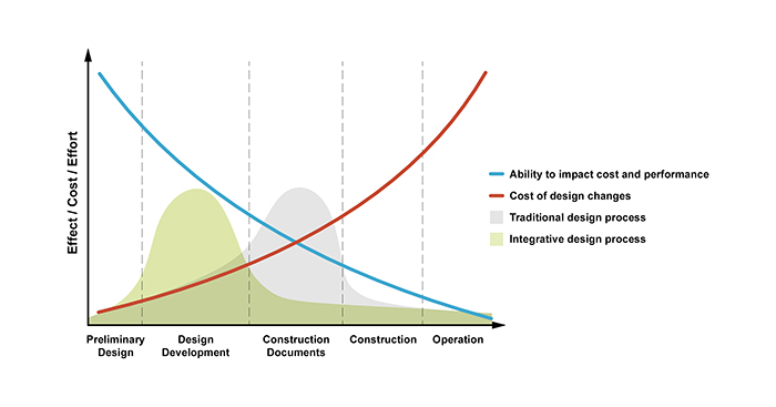 Five Diagrams Every Design Team Should Know | 2018-02-07 | Building ...