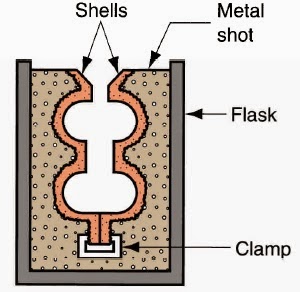 Green Mechanic: Shell Molding