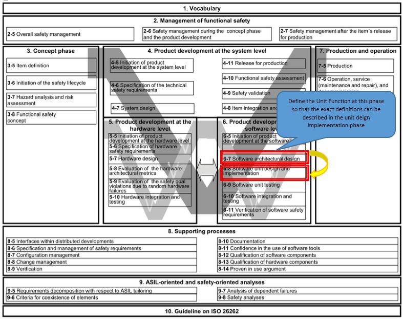 EmbeddedInEmbedded: ISO 26262 Part 6.7: Software Architectural Design ...