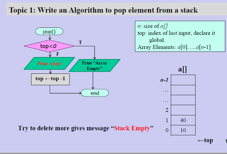 An algorithm to show Stack in C program. - Developers Dream