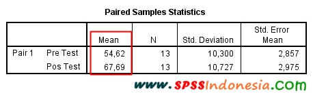 Cara Uji Paired Sample T-Test dan Interpretasi dengan SPSS - SPSS Indonesia