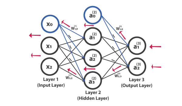 Explain The Math Behind Backpropagation In Neural Network