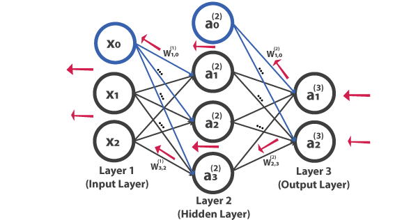 Explain the math behind Backpropagation in Neural Network