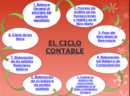 Ciclos Contables
