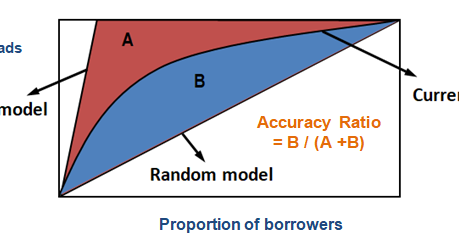 Gini, Cumulative Accuracy Profile, AUC