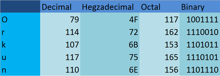ASCII Kodları İle Orkun Nasıl Yazılır?