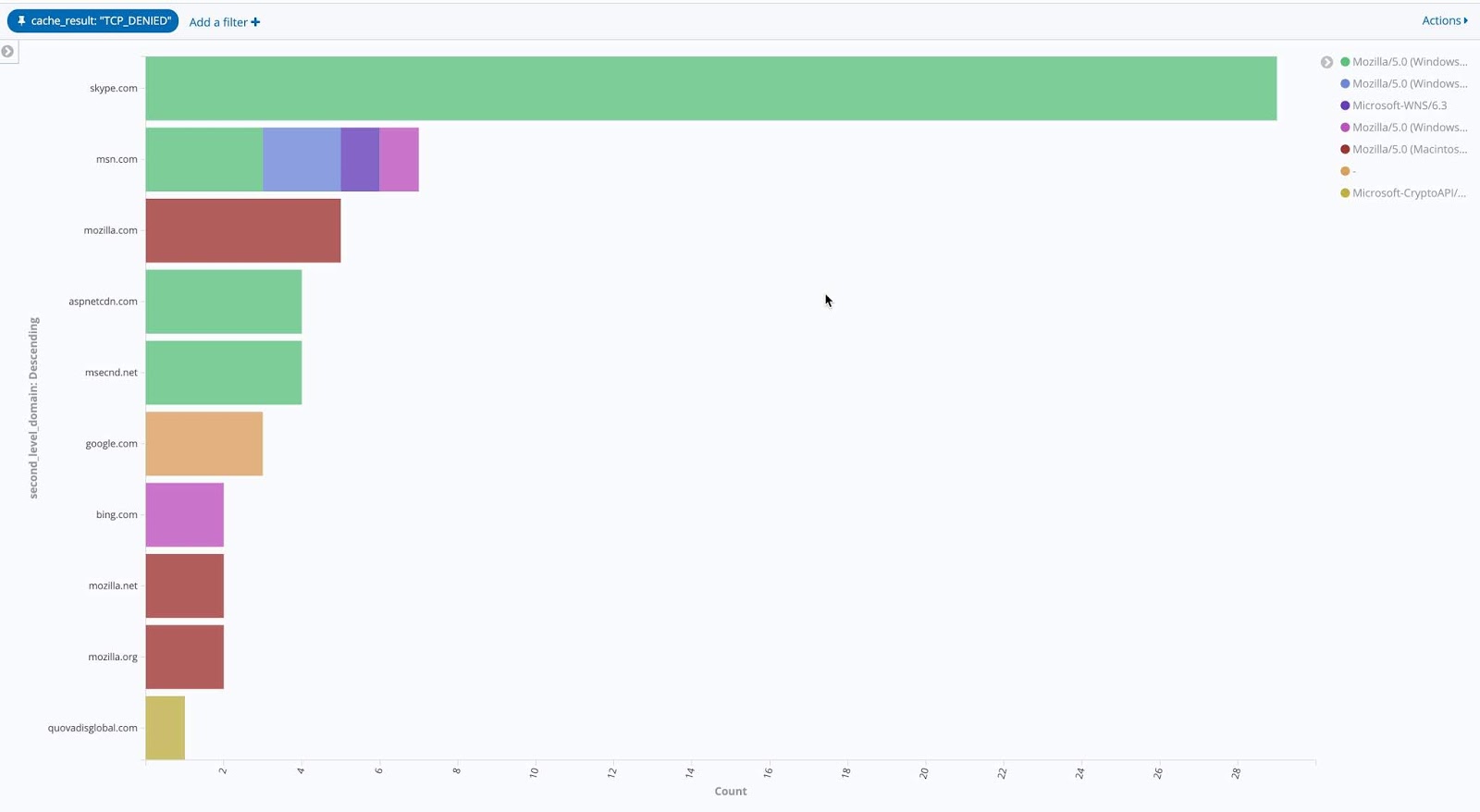 Squid Proxy with SOF-ELK Part 2 Analysis