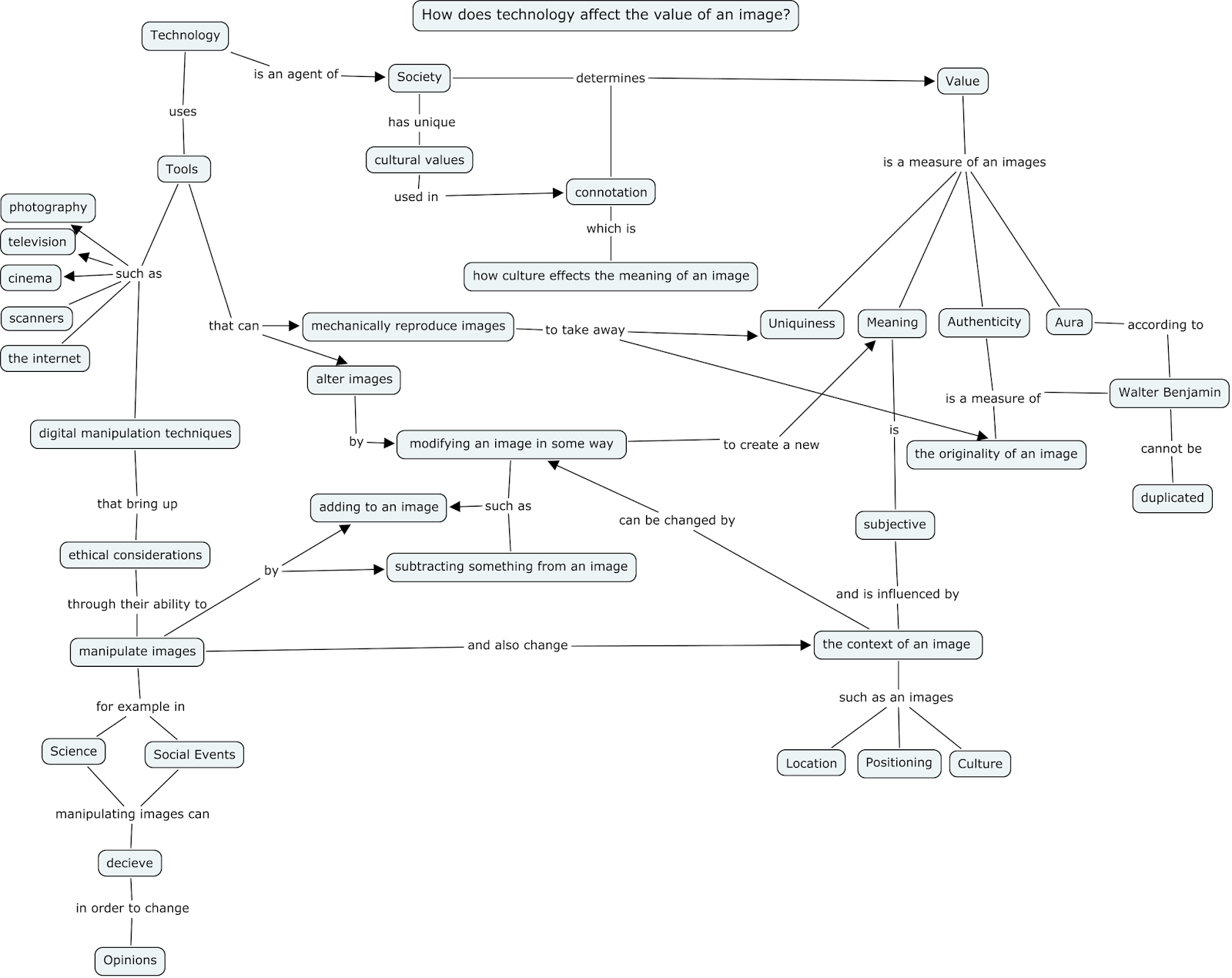 Lizzie's Media Interpretation and Criticism Blog : Revised Concept Map