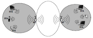 words are window: WLAN, WWAN, WMAN and WPAN