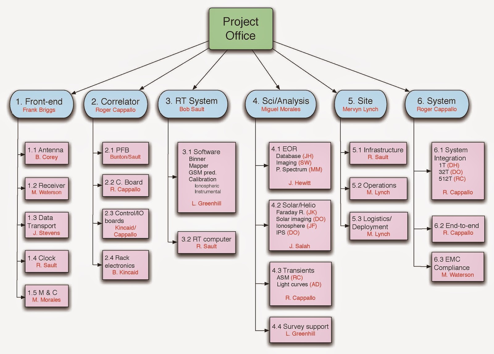Work Breakdown Structure (WBS) dan Menegement Resiko ~ Technology Inside Work Breakdown Structure (WBS) dan Menegement Resiko ~ Technology Inside