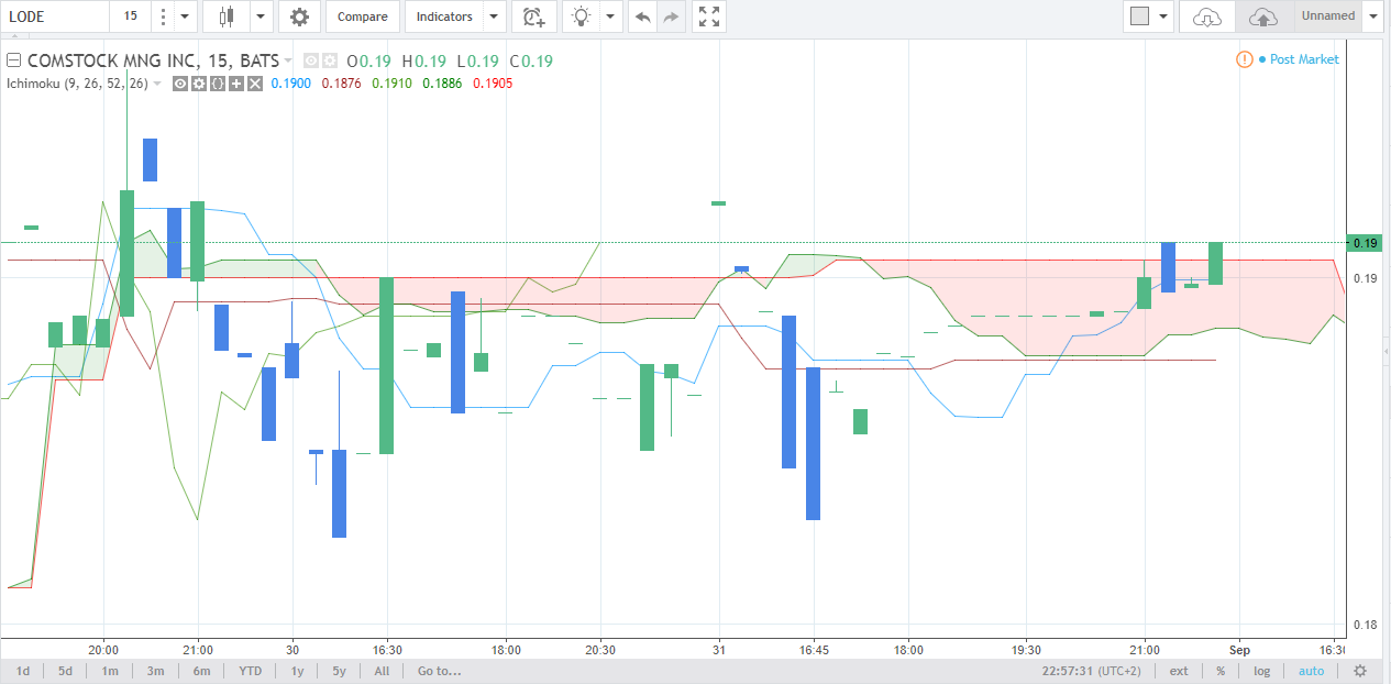 Ichimoku Expert Blog: LODE / Comstock Mining - Stock Follow Up