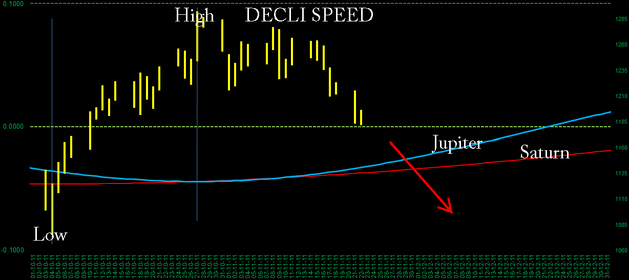 astrofibo: ASTRO Update Decli Speed...2007-2009-2011...