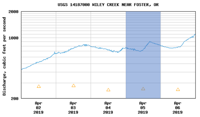 Into the Outside: Calapooia River: Headwaters