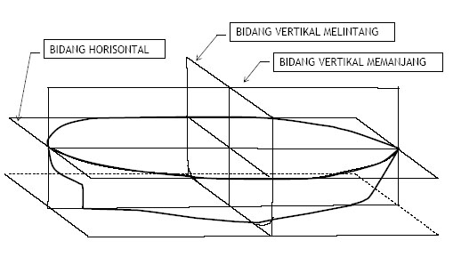 Rencana Garis (Lines Plan) ~ Marine Engineering