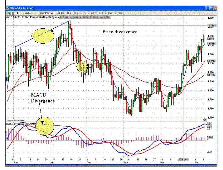 MACD Histogram And Prices Divergences